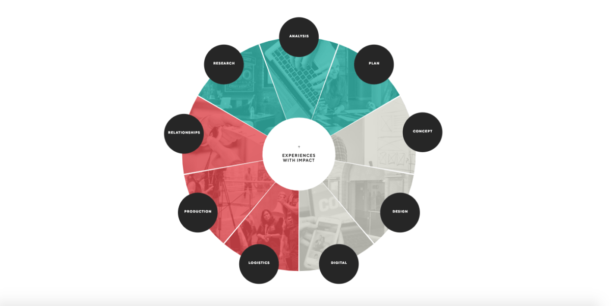 Strategy, Creative, Execution | Agency EA | Capabilities